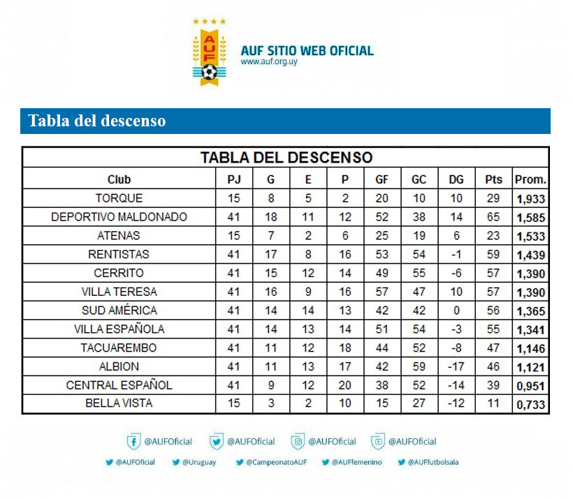 Tabla del descenso - 15a fecha - AUF